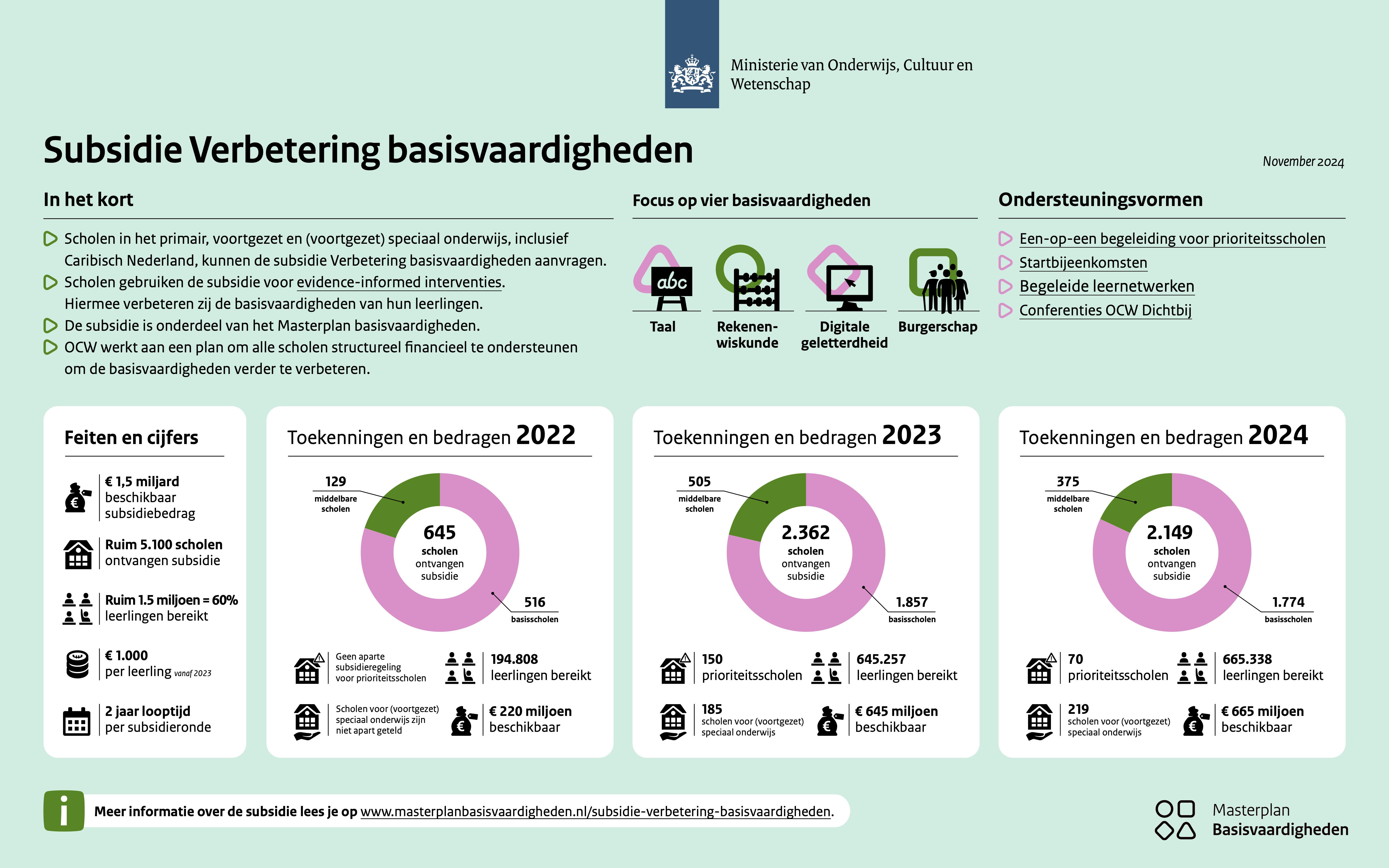 Subsidie Verbetering basisvaardigheden | Masterplan basisvaardigheden
